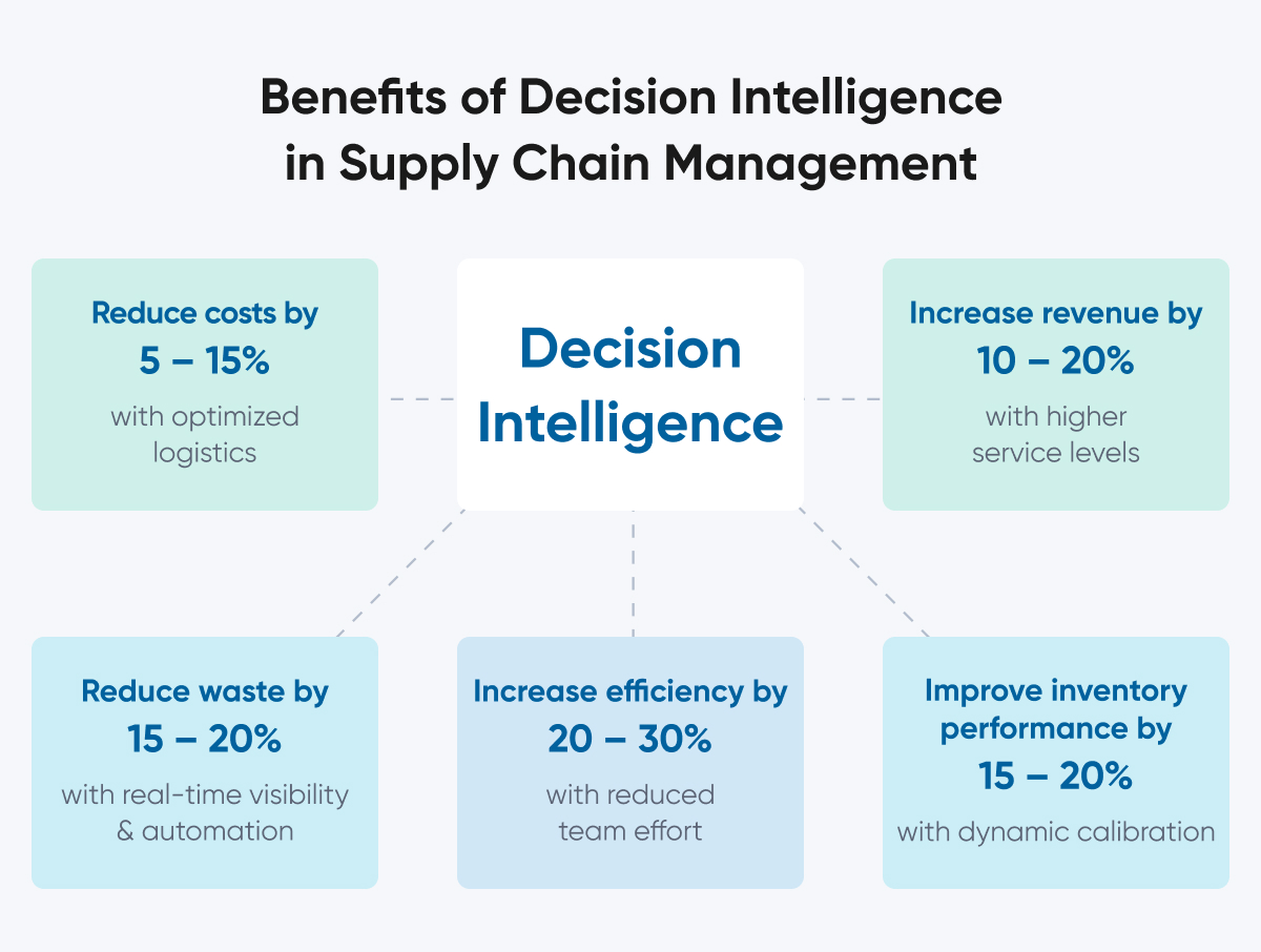 What is Decision Intelligence? – Aera Technology