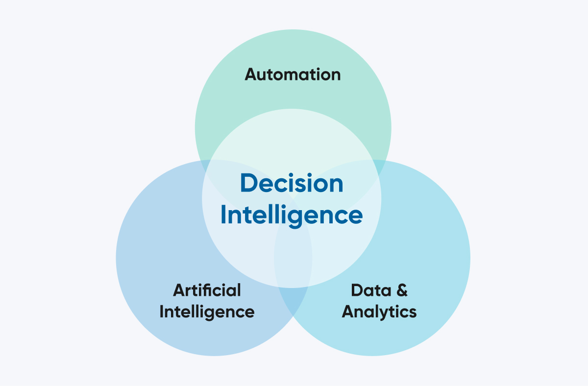 What is Decision Intelligence? – Aera Technology