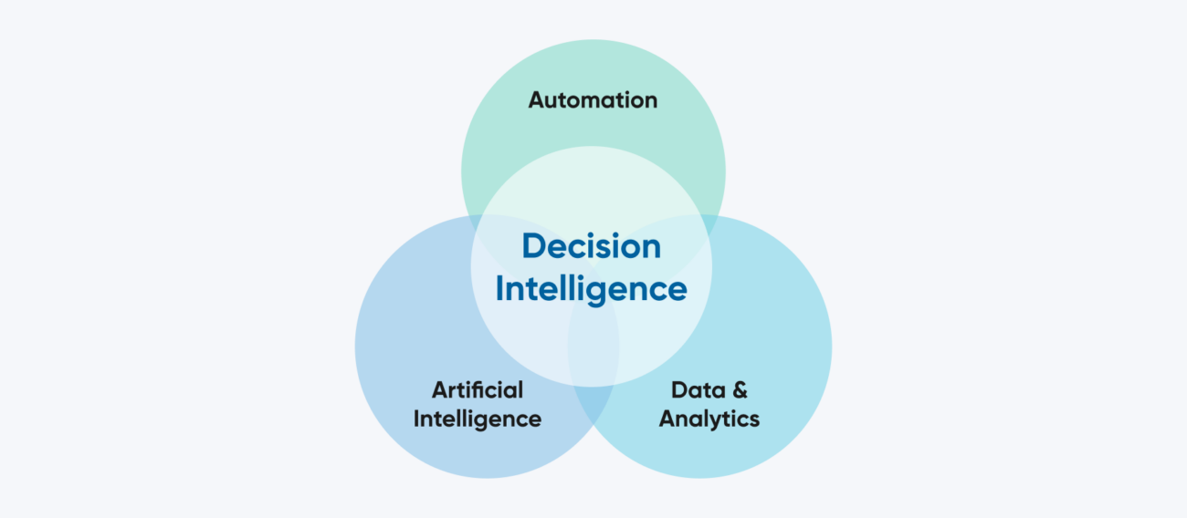What is Decision Intelligence? – Aera Technology